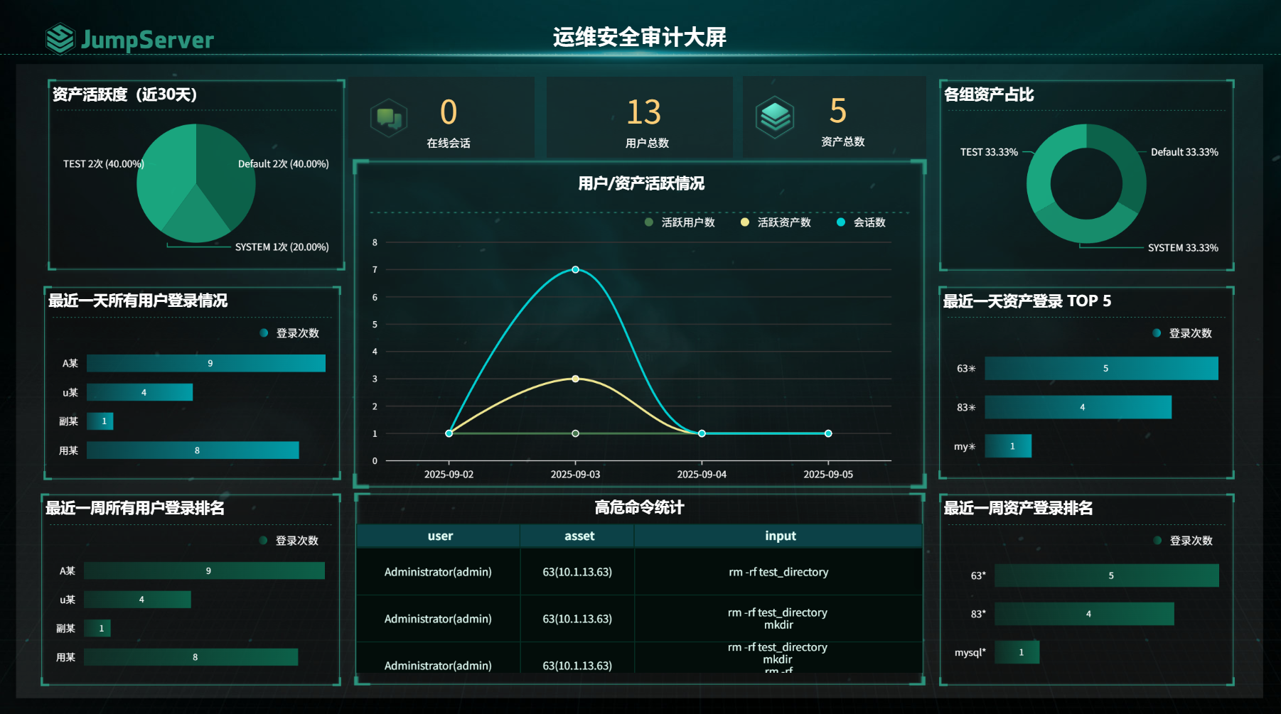 模板:JumpServer-V3-运维安全审计大屏 - DataEase 模板市场